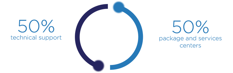 Key figures - INTM - Groupe INTM
