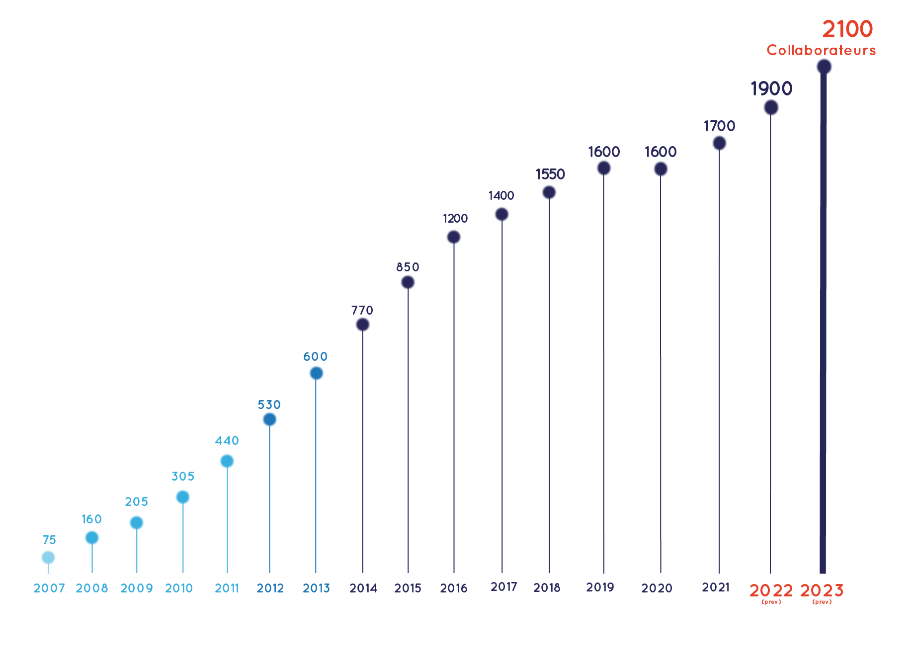 Chiffres clés - INTM - Groupe INTM