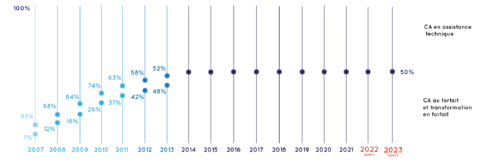 Chiffres clés - INTM - Groupe INTM
